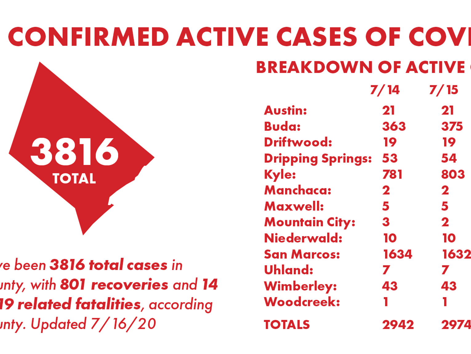Hays County reports 47 new COVID-19 cases, 40 recoveries